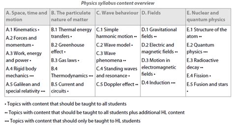 Physics Hl Topics Ribo