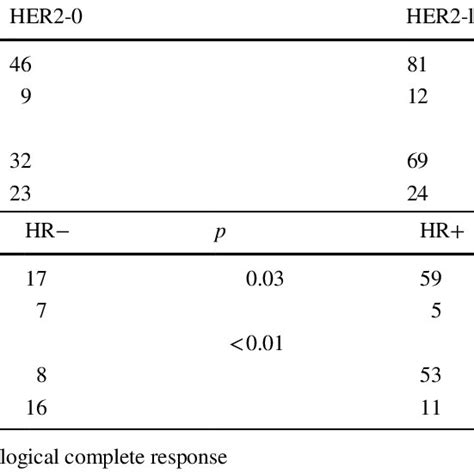 Nact Efficacy Compared Between Her2 0 And Her2 Low Groups Download Scientific Diagram