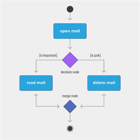 Conceptual Model And Annotation Diagrams For Srs Document