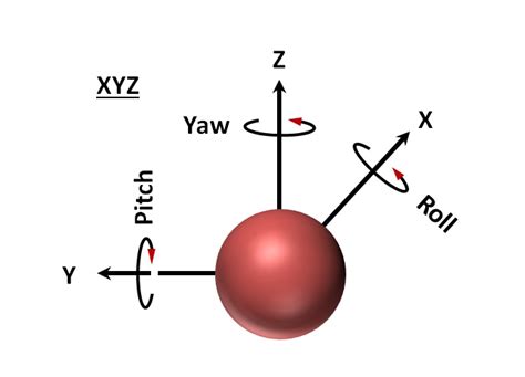 CoordinateSystem Roll Pitch Yaw 何時もの話っ
