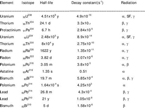 The Uranium 238 4n2 Decay Series Download