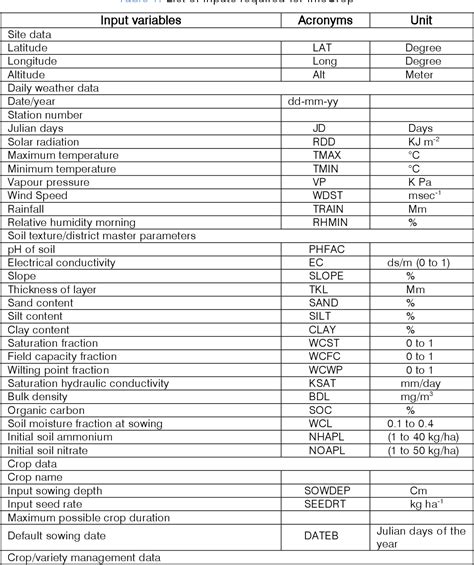 Table 1 From Validation And Sensitivity Analysis Of Infocrop Simulation Model For Growth And