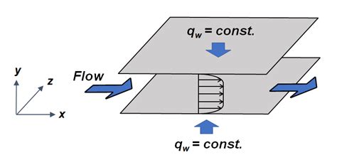 DNS Turbulent Channel Flow DNS Database