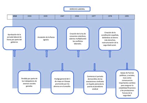 Linea de tiempo Historia DEL Derecho Cuál es la concepción del Derecho
