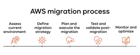 On Premise To Aws Cloud Migration Step By Step It Magic