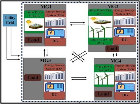 Energy Trade Model For Interconnected Renewable Microgrids Pv