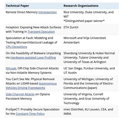 Hardwaresecurity Hardwaresecurity Cybersecurity Semiconductor Chip Attacks Security