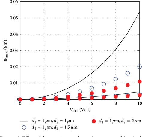 Figure 8 From Modeling The Electrostatic Deflection Of A Mems Multilayers Based Actuator