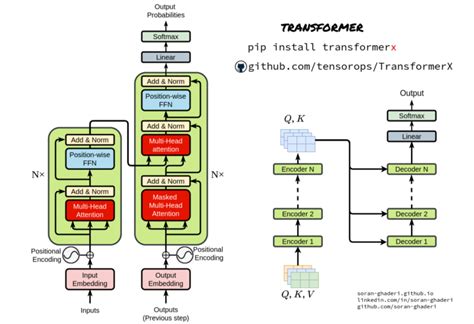 Transformer神经网络架构详解 实时互动网