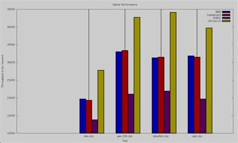 Cubieboard Part 2 Benchmarking Performance Of The Allwinner A10