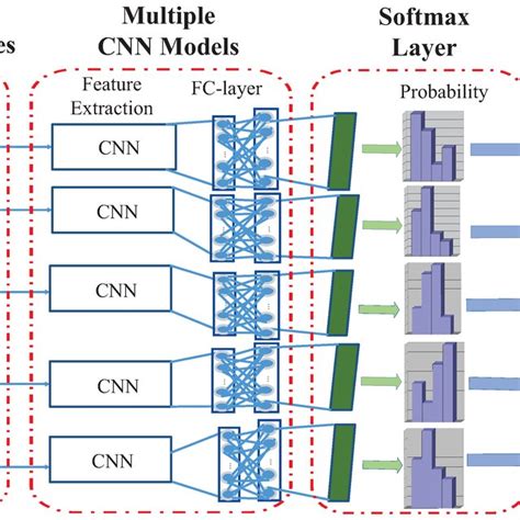 A Flowchart Of Proposed Classification Framework In Optical Remote