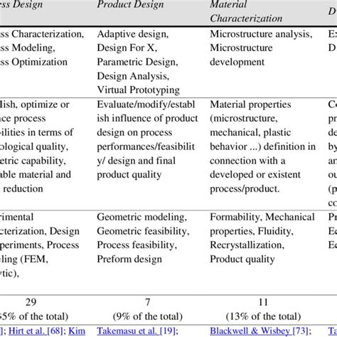 Pdf Near Net Shape Manufacturing Of Metal A Review Of Approaches And Their Evolutions