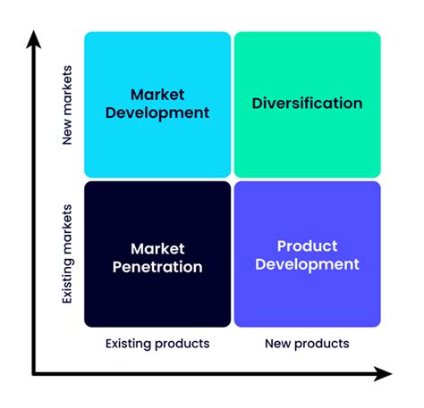 Introduction To Ansoffs Product Market Mix Free Learning