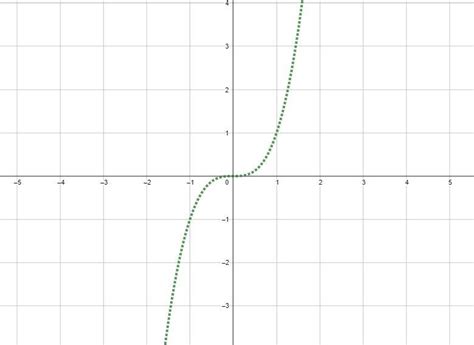 Graph The Function By Hand Not By Plotting Points But By S Quizlet