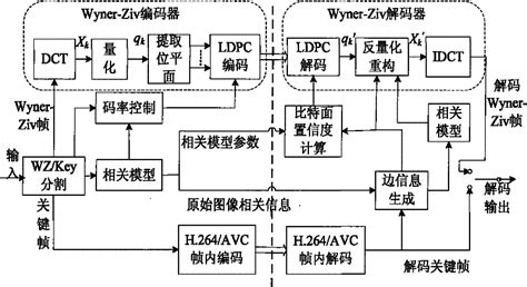 Side Information Generation System And Method Based On Distributed Video Coding Eureka Patsnap
