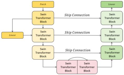 논문 리뷰 Adaptive Transformer Attention And Multi Scale Fusion For Spine 3d Segmentation