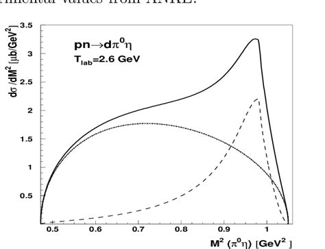 Predicted Invariant π 0 η Mass Spectrum 26 For The Reaction Pn → Dπ 0