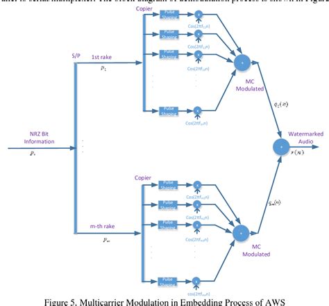 Figure 5 From A Modified Multicarrier Modulation Binary Data Embedding
