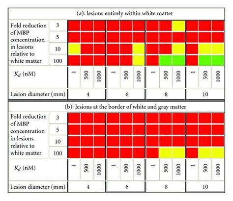 snr values for the combinations of parameters explored red indicates