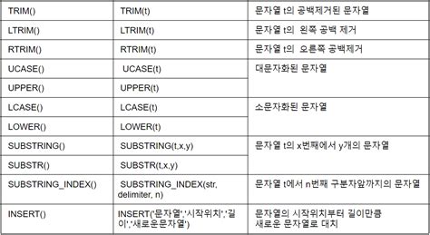 Mysql 단일행 함수1 문자열 숫자 날짜