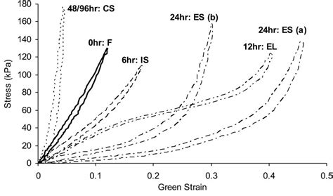 Representative Cauchy Stress Versus Green Strain Curves Showing The
