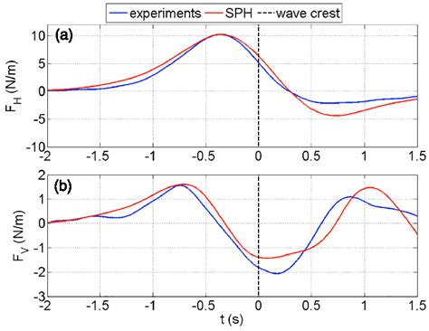 Time Variation Of Experimental And Numerical Hydrodynamic Forces A Download Scientific