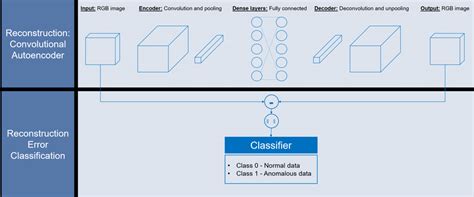 Reconstruction Error Based Anomaly Detection Approach Download