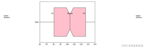 100天精通python（可视化篇）——第83天：matplotlib绘制不同种类炫酷箱形图参数说明 代码实战（水平、缺口、群组、堆叠、核密度