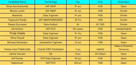 devi t on linkedin sapabap sapfico dataengineer qaautomation qa