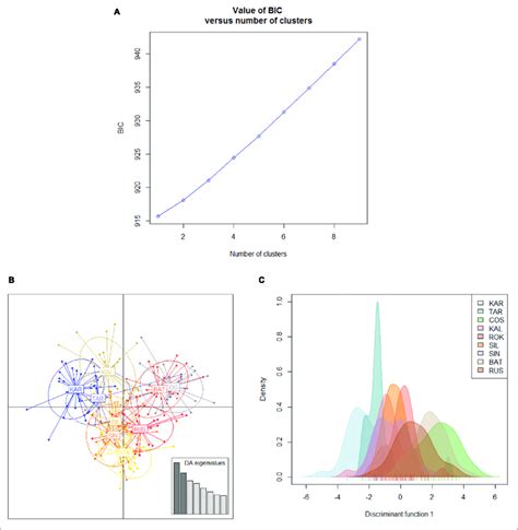 Discriminant Analysis Of The Principal Components DAPC For The Download Scientific Diagram