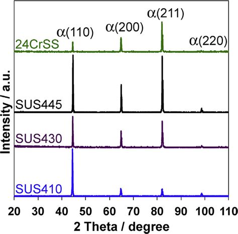 Xrd Patterns Of The Sus410 Sus430 Sus445 And 24crss Stainless Steels