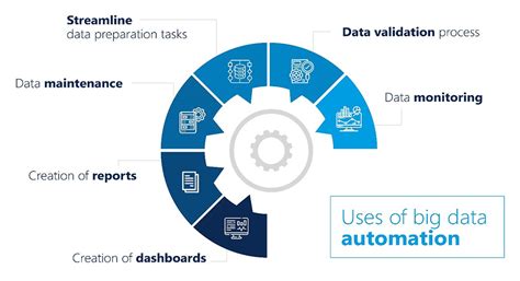 Why Big Data Automation Is Important For Your Business