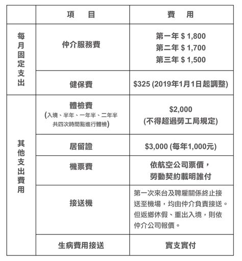 請外勞一個月要花多少錢 經驗分享 家樂福人才國際有限公司