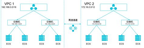 Vpc 下 Kubernetes 的网络地址段规划同一个vpc下的网段必须相同吗 Csdn博客