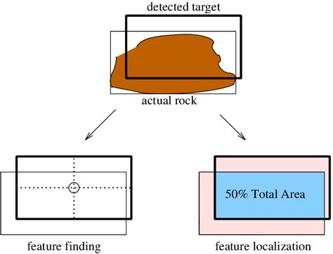 Lenient And Strict Evaluation Strategies Download Scientific Diagram