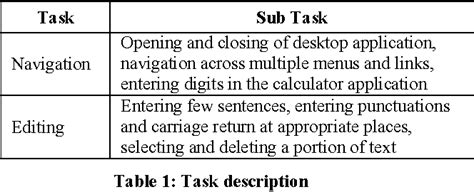 Table 1 From Exploration Of Usage Patterns For Multimodal Input Interactions Semantic Scholar