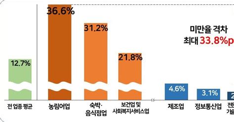 지난해 최저시급도 못받은 근로자 276만최저임금 너무 높아져