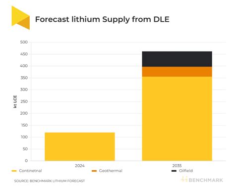 Is Direct Lithium Extraction The Key To Solving The Lithium Shortage