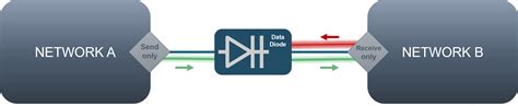 Redefining Unidirectional Gateways The Shift To Software Elisitys