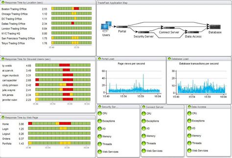 11 Solarwinds Ideas To Save Today Dashboard Examples Executive Dashboard Project Management