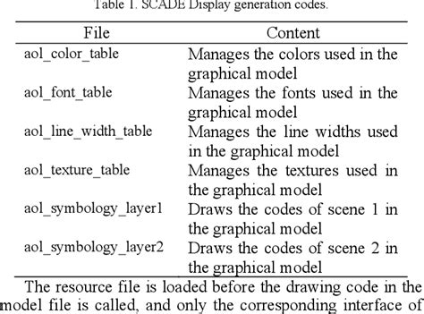 Table 1 From Development And Optimization Of Airborne Display Scene