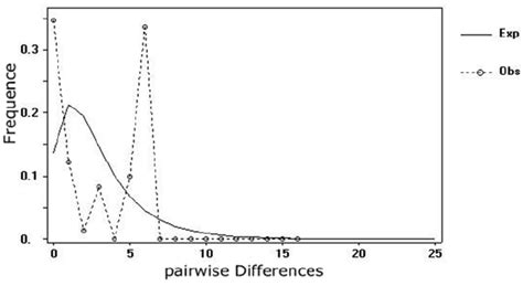 Mismatch Distributions Of Cpdna Haplotypes Based On Pairwise Sequence Download Scientific
