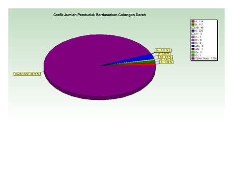 Data Golongan Darah Desa Banyubiru