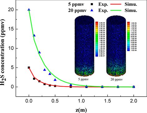Comparison Of Cfd Simulation Results And Experimental Data In Terms Of Download Scientific