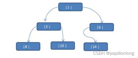 Java顺序存储二叉树应用实例二叉树顺序存储的实际例子 Csdn博客