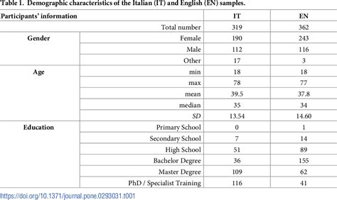 Table 1 From Concretext Norms Concreteness Ratings For Italian And English Words In Context