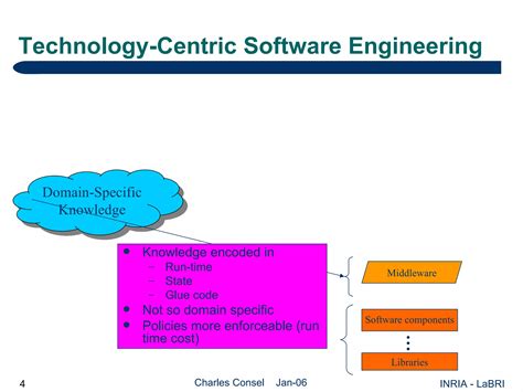 Domain Specific Software Engineering Ppt