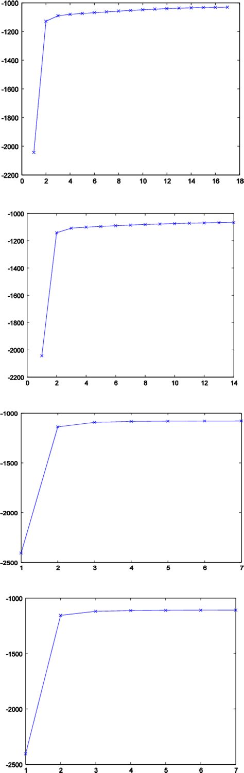 Figure 4 From The Threshold Em Algorithm For Parameter Learning In