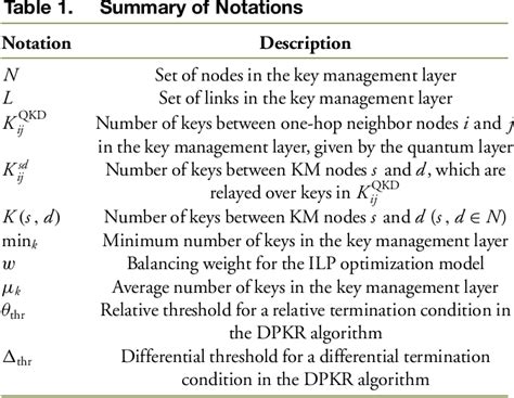Table 1 From Key Count Differential Based Proactive Key Relay Algorithm