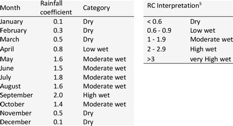 Results Of Rainfall Coefficient Showing Seasonality Classes Throughout Download Scientific